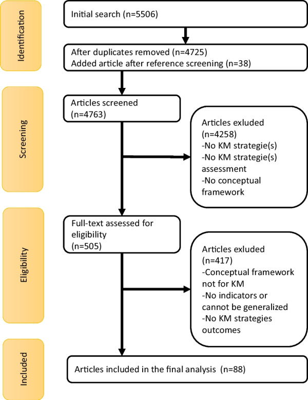 A scoping review of theories, models and frameworks used or proposed to evaluate knowledge ...