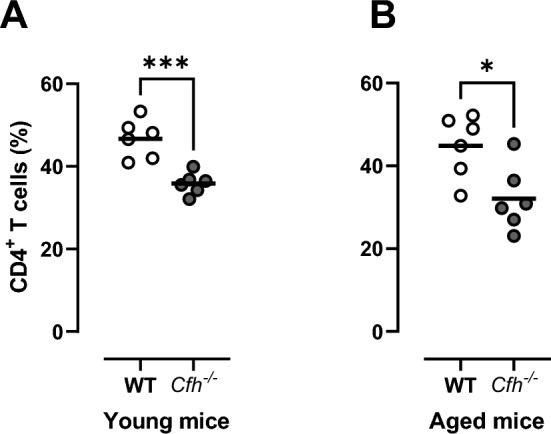 Complement factor H Y402H polymorphism results in diminishing CD4+ T cells and increasing C ...