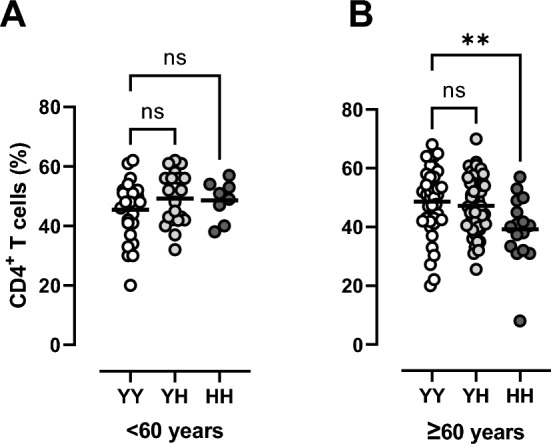 Complement factor H Y402H polymorphism results in diminishing CD4+ T cells and increasing C ...