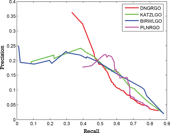 Prediction of lncRNA functions using deep neural networks based on multiple networks - PMC