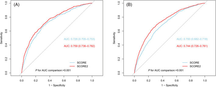 Utility Of Score2 Risk Algorithm For Predicting Life Course Accelerated