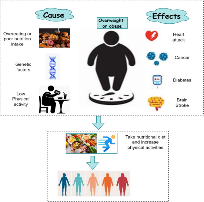 Predicting risk of obesity and meal planning to reduce the obese in adulthood using artificial ...