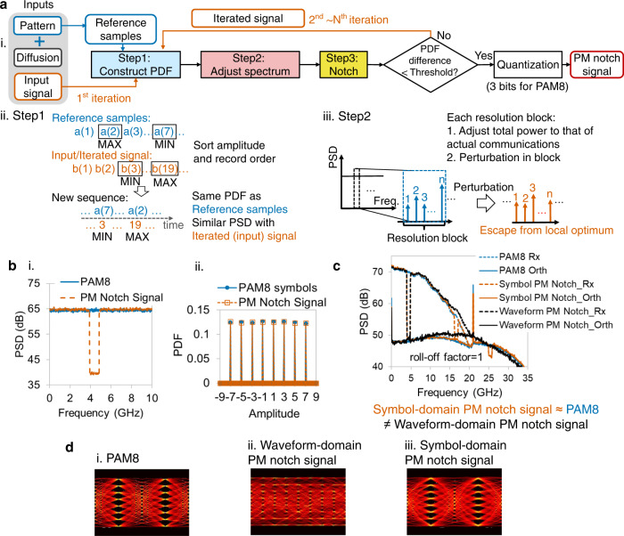 Nonlinear noise spectrum measurement using a probability-maintained noise power ratio method - PMC