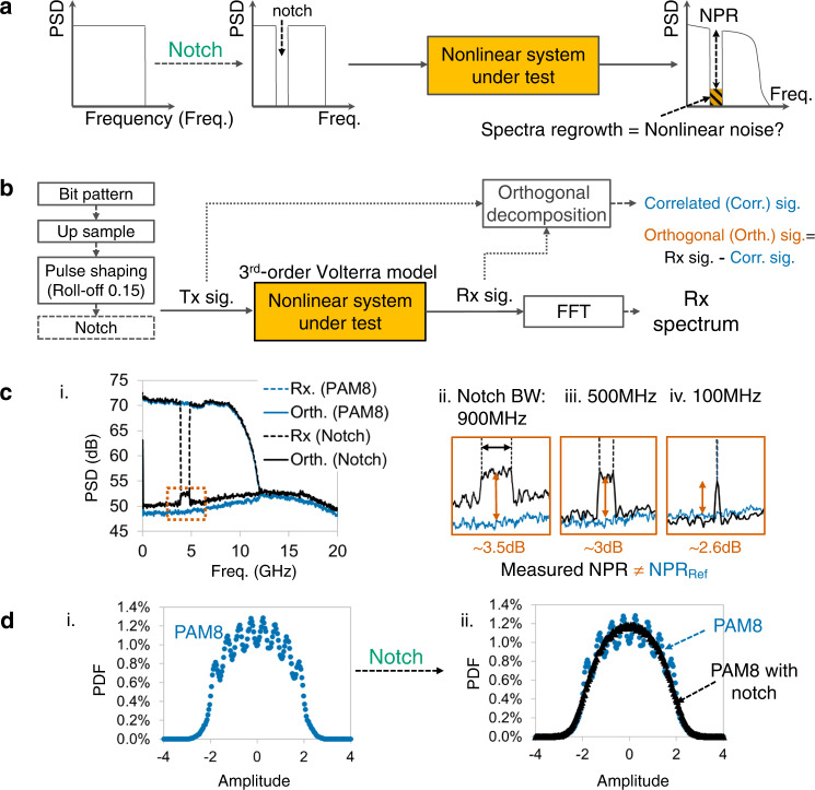 Nonlinear noise spectrum measurement using a probability-maintained noise power ratio method - PMC