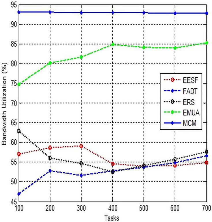 Optimizing 5G network performance with dynamic resource allocation, robust encryption and ...