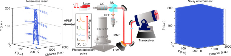 Photon-number-resolving detection enables single-photon LiDAR approaching the standard quantum ...