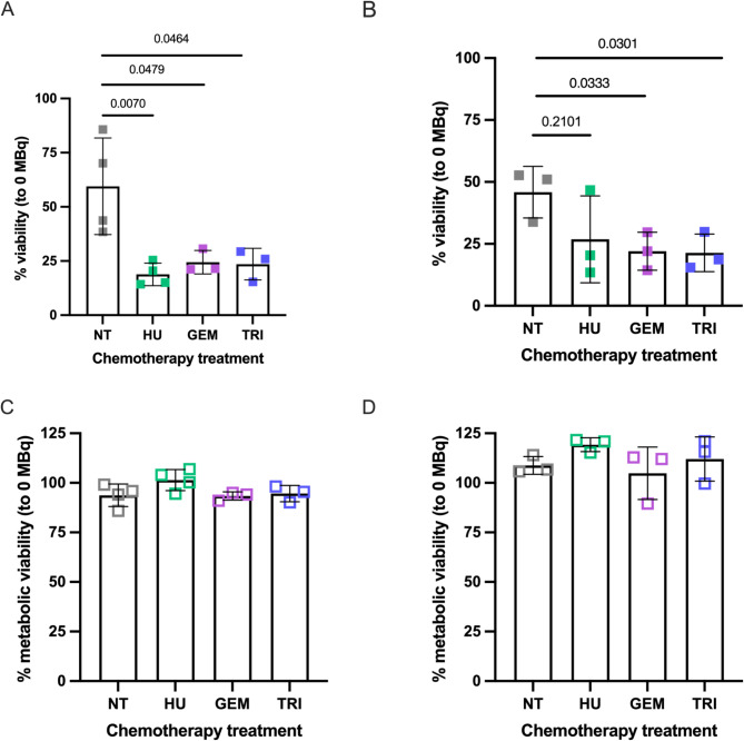 Enhancing [177Lu]Lu-DOTA-TATE therapeutic efficacy in vitro by ...