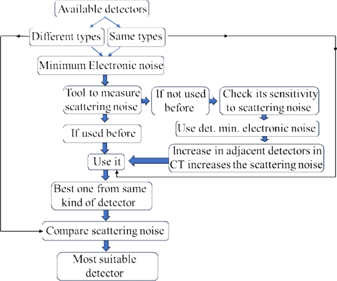 Gamma radiation detector selection for CT scanner - PMC