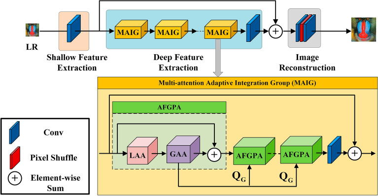 Multi-attention fusion transformer for single-image super-resolution - PMC