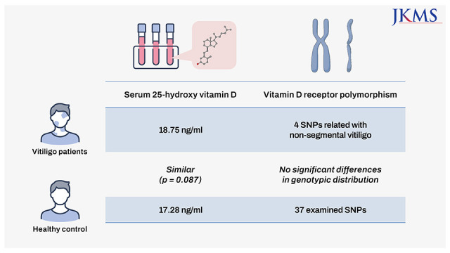 Serum 25-Hydroxy Vitamin D Levels and Association of Vitamin D Receptor Gene Polymorphisms in ...