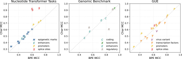 The Impact of Tokenizer Selection in Genomic Language Models - PMC