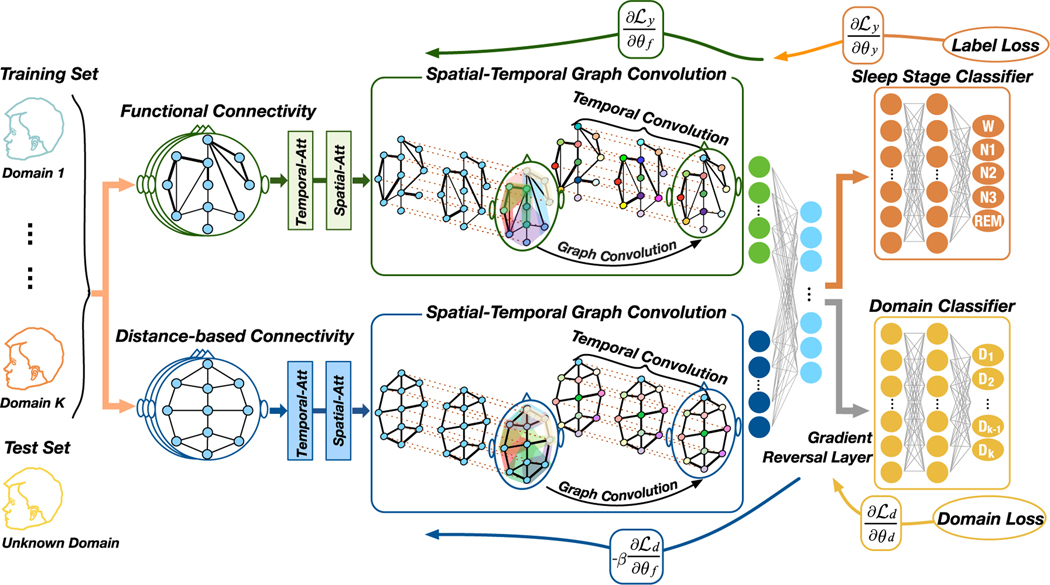 Multi-View Spatial-Temporal Graph Convolutional Networks With Domain Generalization for Sleep ...