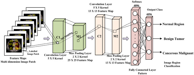 Computer-assisted medical image classification for early diagnosis of ...