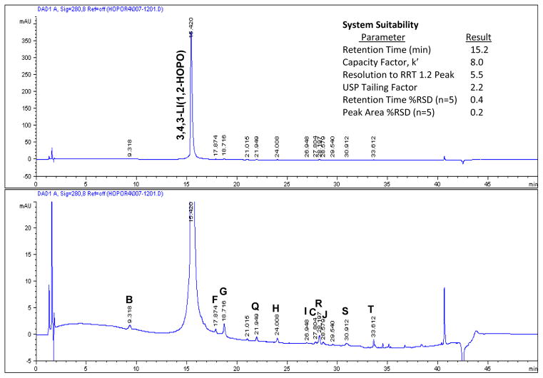 CHARACTERIZATION, HPLC METHOD DEVELOPMENT AND IMPURITY IDENTIFICATION FOR 3,4,3-LI(1,2-HOPO), A ...