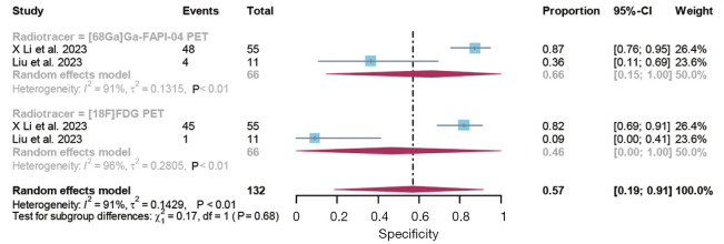 Head-to-head comparison of [68Ga]Ga-FAPI-04 PET and [18F]FDG PET in the detection of cancer ...