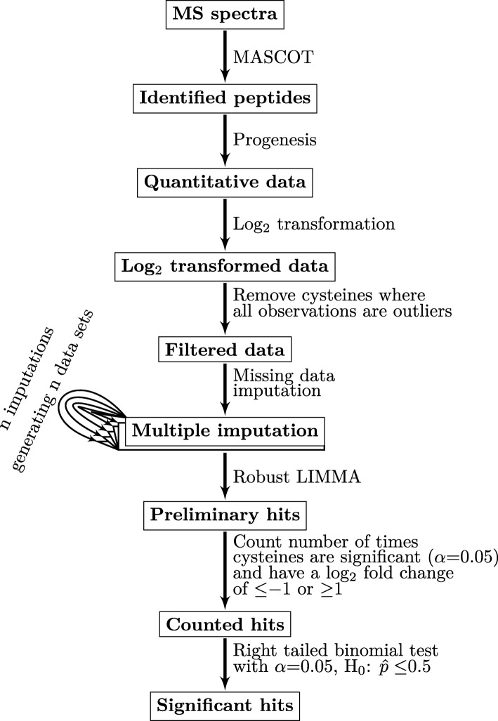 Evaluation of linear models and missing value imputation for the analysis of peptide-centric ...
