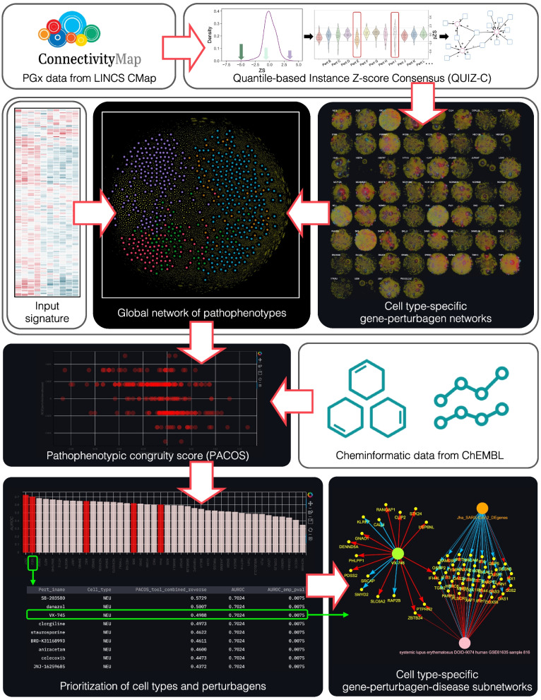 Integrating pharmacogenomics and cheminformatics with diverse disease phenotypes for cell type ...