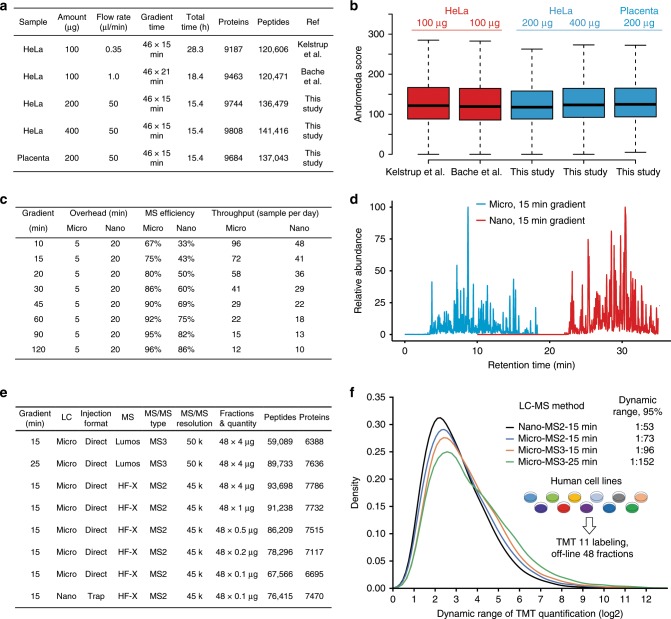 Robust, reproducible and quantitative analysis of thousands of proteomes by micro-flow LC–MS/MS ...