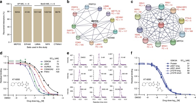 Robust, reproducible and quantitative analysis of thousands of proteomes by micro-flow LC–MS/MS ...