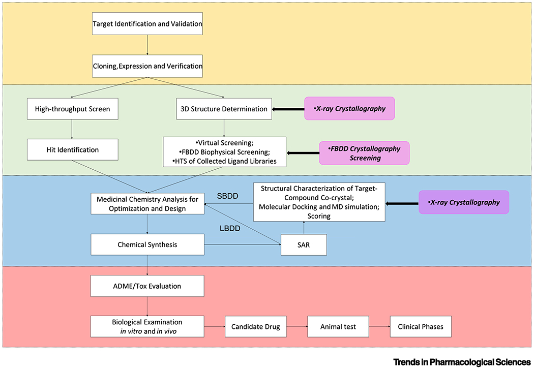 Serial crystallography for structure-based drug discovery - PMC