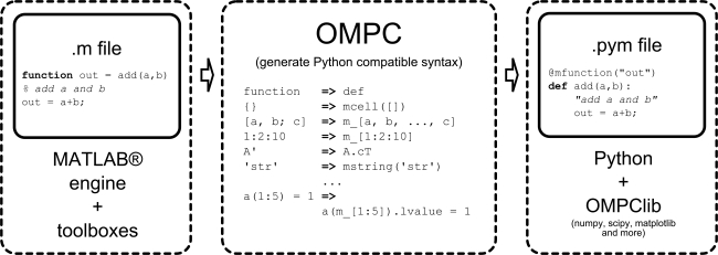 Ompc: An Open-source Matlab®-to-python Compiler - Pmc