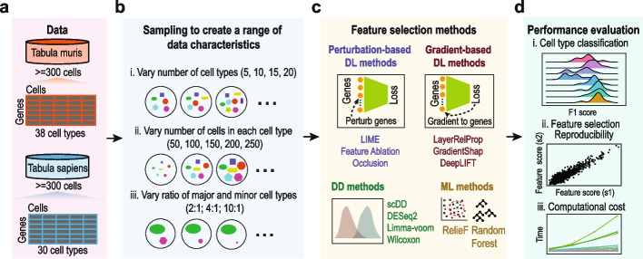 Evaluation of deep learning-based feature selection for single-cell RNA sequencing data analysis ...