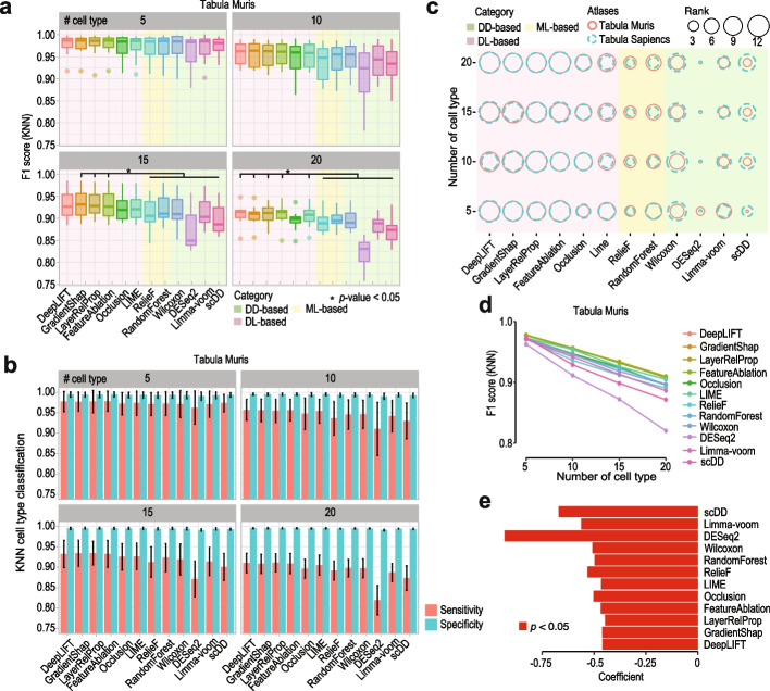 Evaluation of deep learning-based feature selection for single-cell RNA sequencing data analysis ...