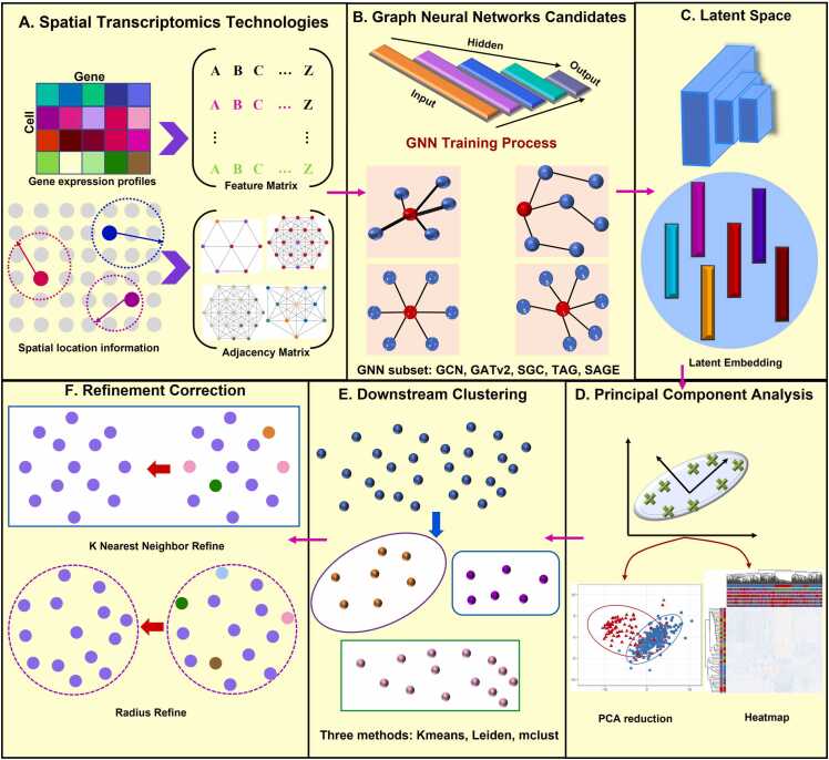 A comprehensive overview of graph neural network-based approaches to clustering for spatial ...