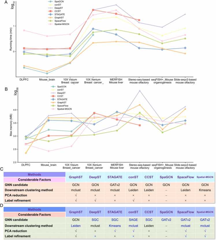 A comprehensive overview of graph neural network-based approaches to clustering for spatial ...