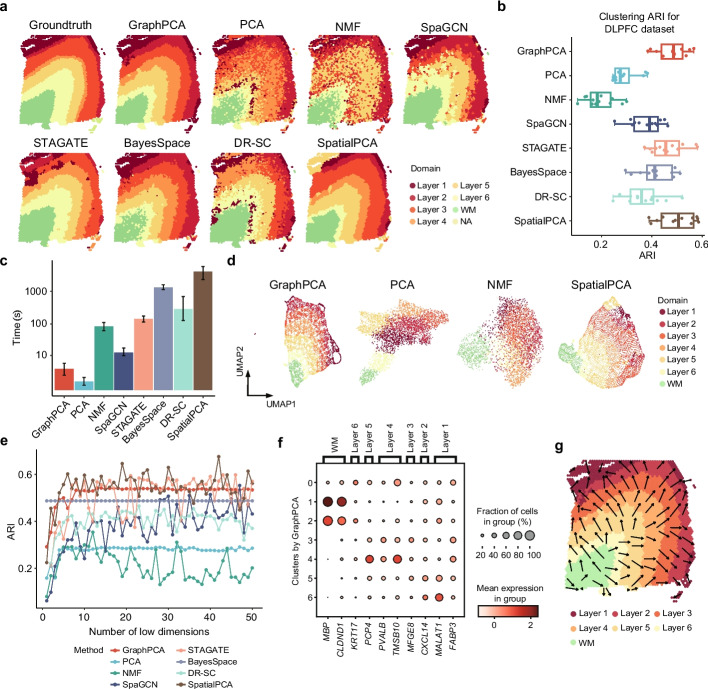 GraphPCA: a fast and interpretable dimension reduction algorithm for spatial transcriptomics ...