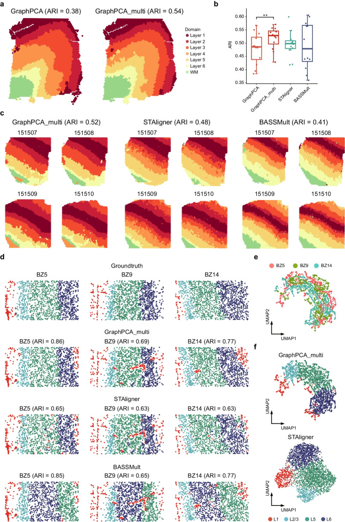 GraphPCA: a fast and interpretable dimension reduction algorithm for spatial transcriptomics ...