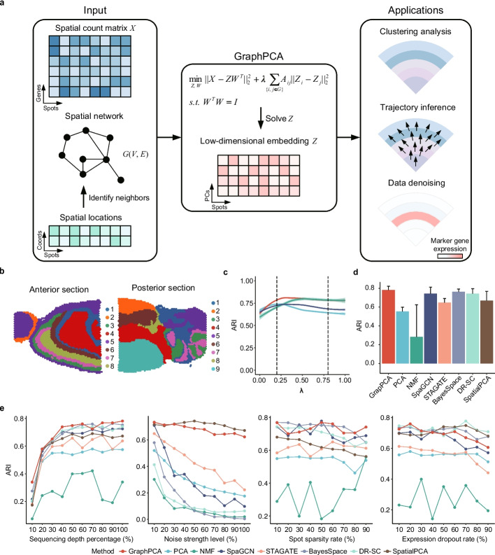 GraphPCA: a fast and interpretable dimension reduction algorithm for spatial transcriptomics ...