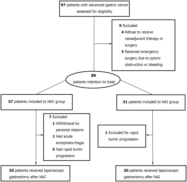 Safety And Short Term Outcomes Of Laparoscopic Surgery For Advanced Gastric Cancer After