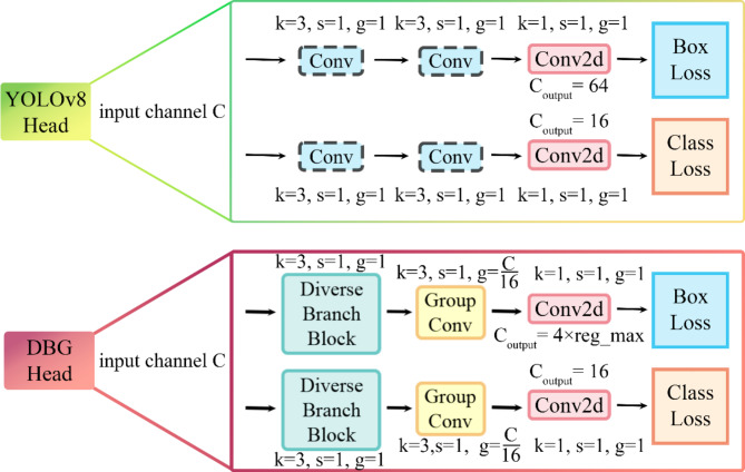 A lightweight rice pest detection algorithm based on improved YOLOv8 - PMC