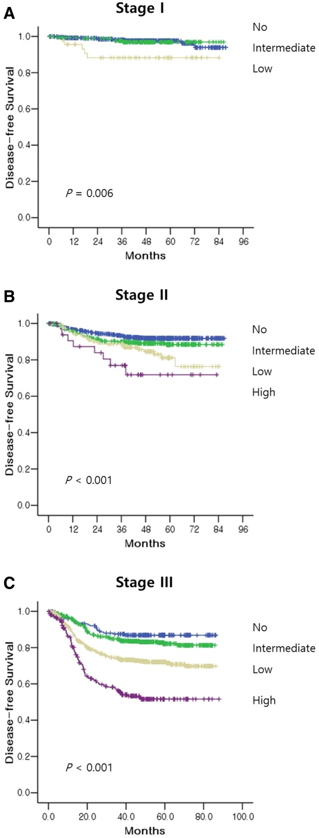 A novel histologic grading system based on lymphovascular invasion, perineural invasion, and ...