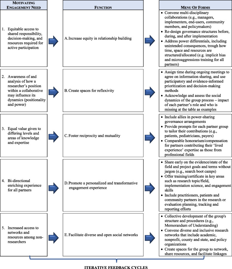 Aligning the planning, development, and implementation of complex interventions to local ...