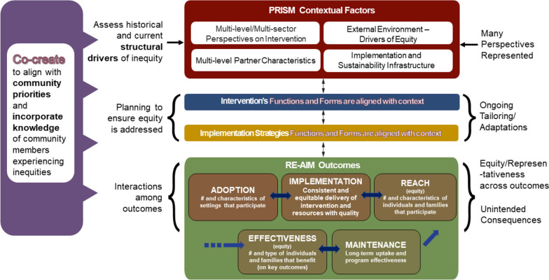 Aligning the planning, development, and implementation of complex interventions to local ...