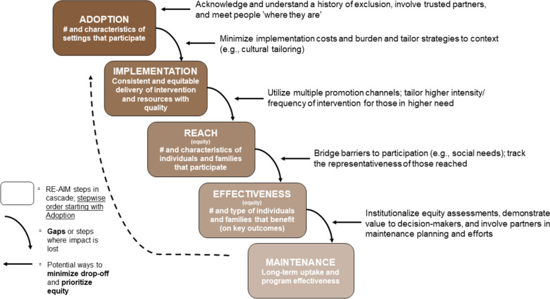 Aligning the planning, development, and implementation of complex interventions to local ...