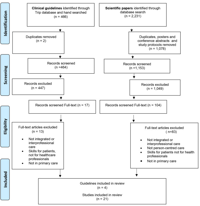 Primary healthcare competencies needed in the management of person-centred integrated care for ...