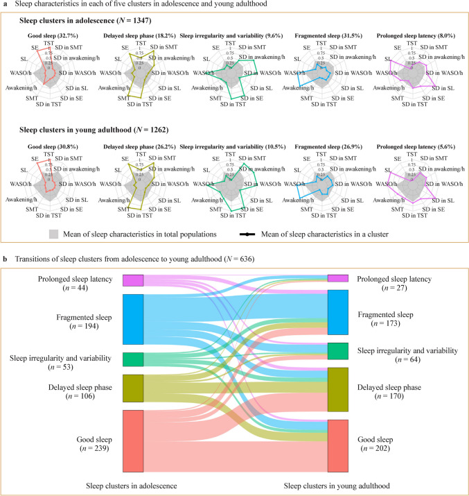 Accelerometry-assessed sleep clusters and obesity in adolescents and young adults: a ...