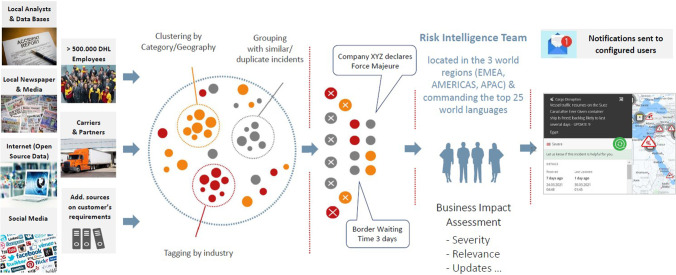 Big Data Analyses For Real Time Tracking Of Risks In The Mineral Raw