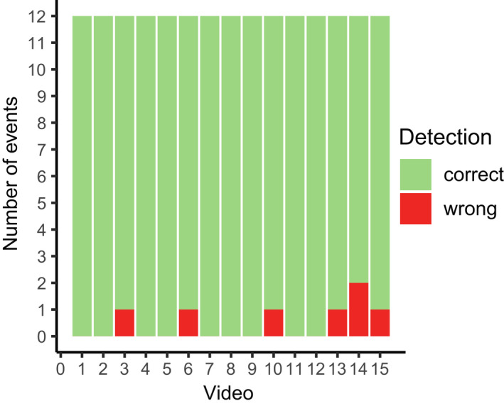 Bee Tracker—an open‐source machine learning‐based video analysis software for the assessment of ...