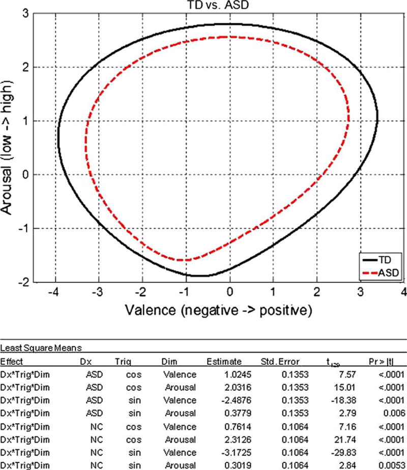 Using the Circumplex Model of Affect to Study Valence and Arousal ...