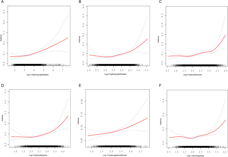 Association between polycyclic aromatic hydrocarbons exposure and current asthma: a population ...
