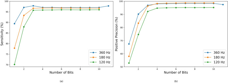 A novel ECG compression algorithm using Pulse-Width Modulation integrated quantization for low ...