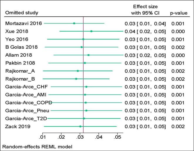 Performance of advanced machine learning algorithms overlogistic regression in predicting ...