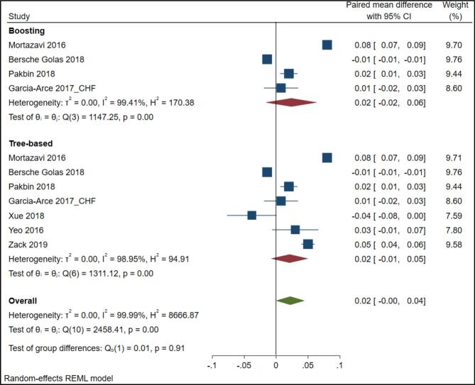 Performance of advanced machine learning algorithms overlogistic regression in predicting ...
