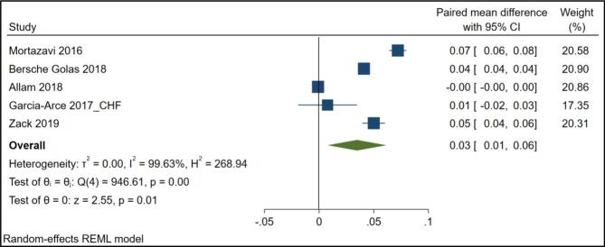 Performance of advanced machine learning algorithms overlogistic regression in predicting ...