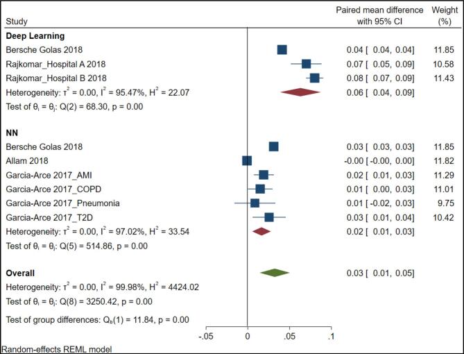 Performance of advanced machine learning algorithms overlogistic regression in predicting ...