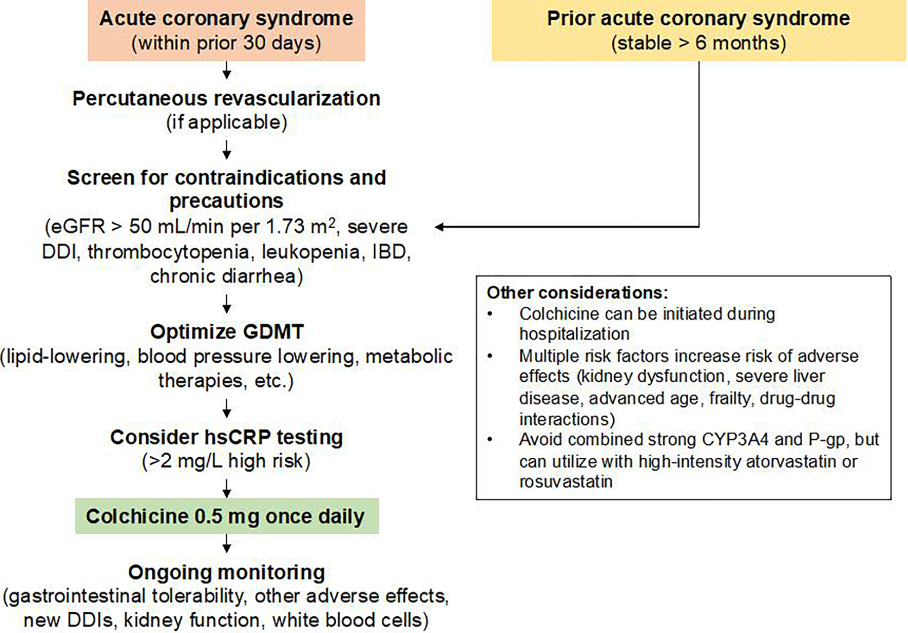 Colchicine’s Role in Cardiovascular Disease Management - PMC